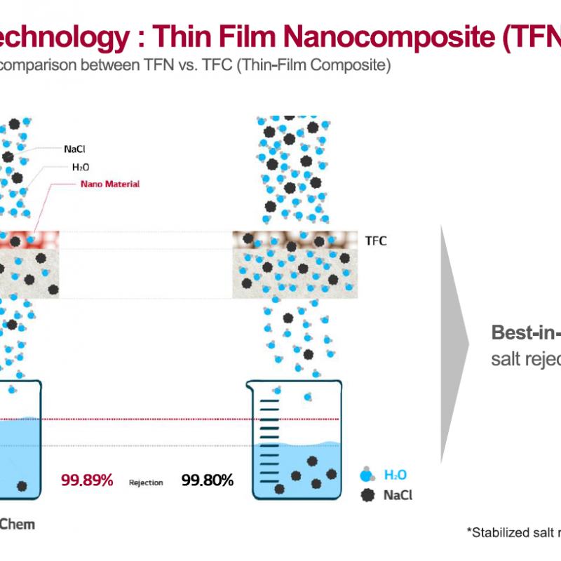 LG CHEM RO Membrane – PureGen Malaysia